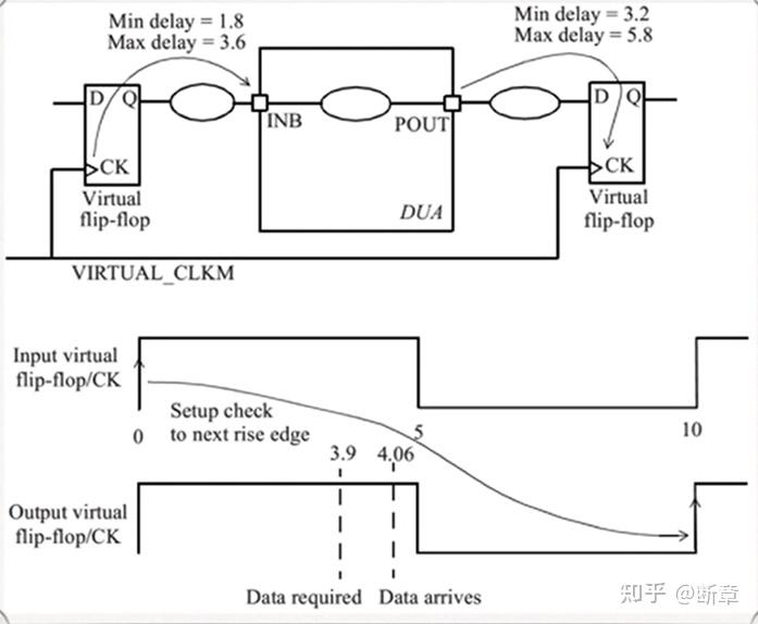 建立时间，保持时间_data arrival time 和data required time-CSDN博客