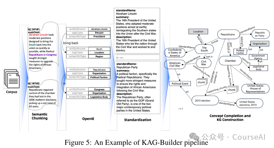 3.7K Star！GraphRAG不香了~_kag concept-CSDN博客