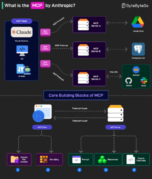 小白到大神必学：大模型核心技术RAG、Agent、MCP全解析！-CSDN博客