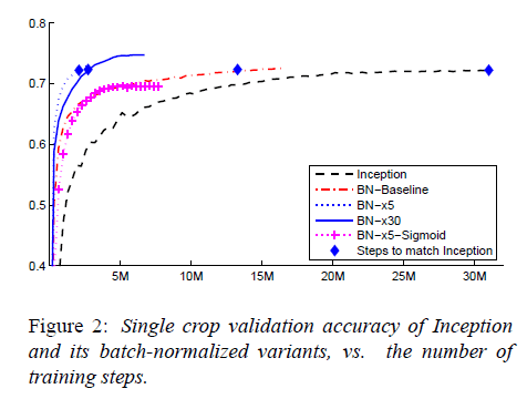 【论文阅读】Batch Normalization：Accelerating Deep Network Training by ...