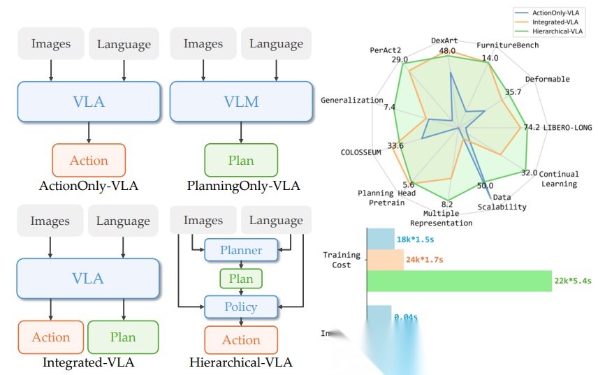 VLA模型全家桶来了！NUS&复旦&清华开源VLA-OS，统一架构看懂这篇就够了！_vla开源模型-CSDN博客