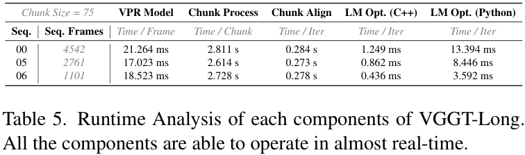 首次将单目3D重建推向公里级极限！南开、南大提出VGGT-Long：分块、循环、对齐，开源-CSDN博客