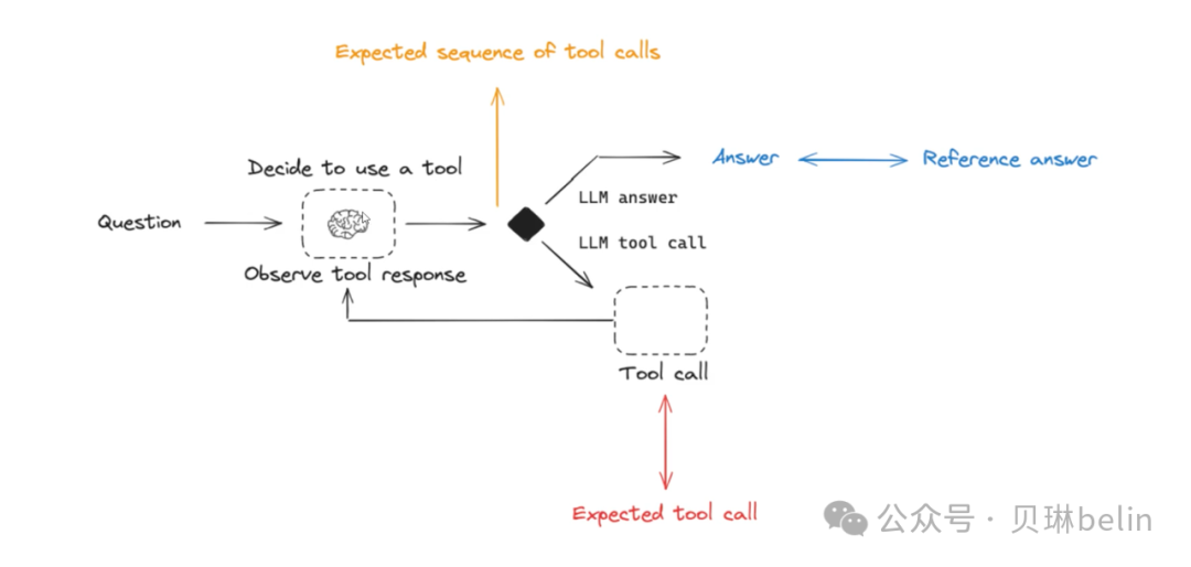 什么是Agent？工作原理是什么？以及如何评测Agent_如何评估agent-CSDN博客