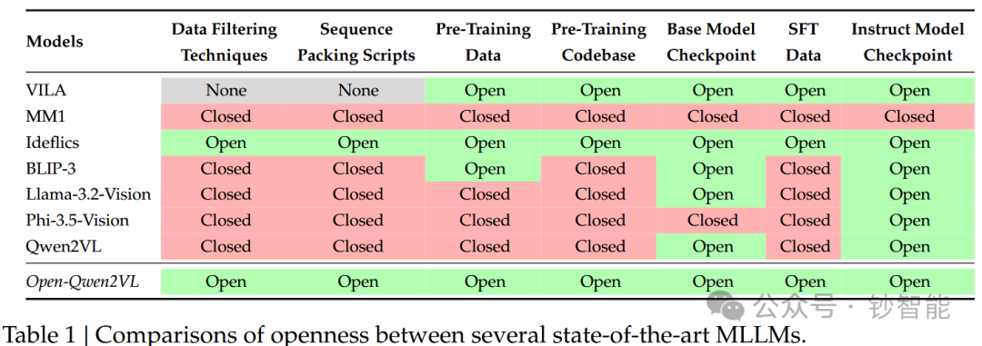 【AI开源】2B参数多模态大模型Open-Qwen2VL：220小时训练，性能超越闭源，完整开源方案_人工智能_Python编程杰哥-北京朝阳AI社区