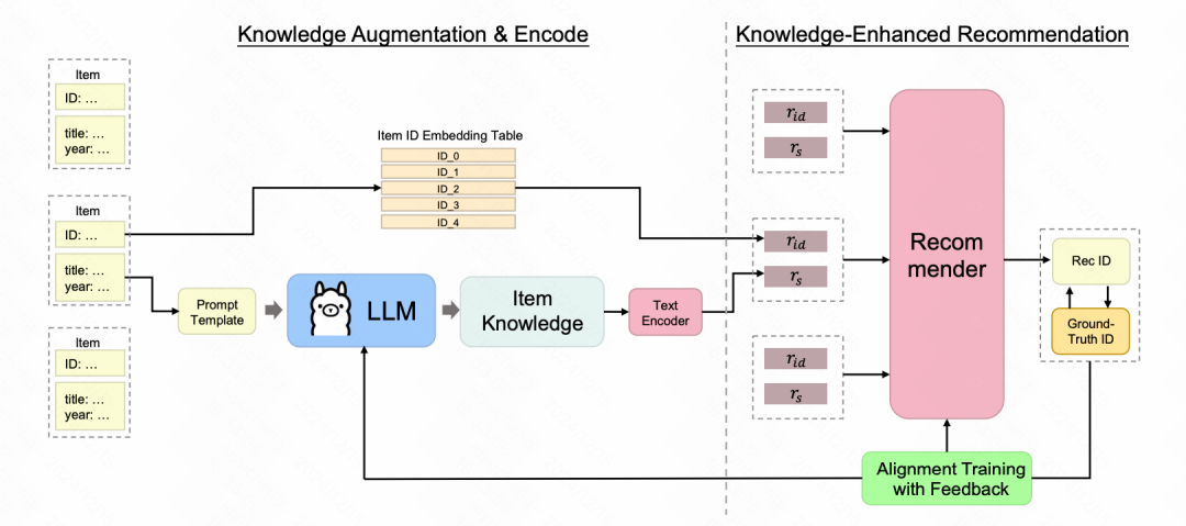 【AI大模型】LLM推荐系统时代来了？2024大厂顶会工作总结_clickprompt: ctr models are strong prompt generato-CSDN博客