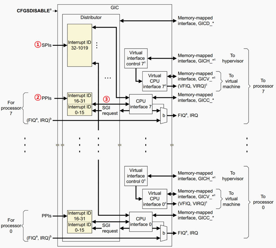 Linux 中断子系统(二)：GIC 中断控制器_arm corelink generic interrupt controller (gic-50-CSDN博客
