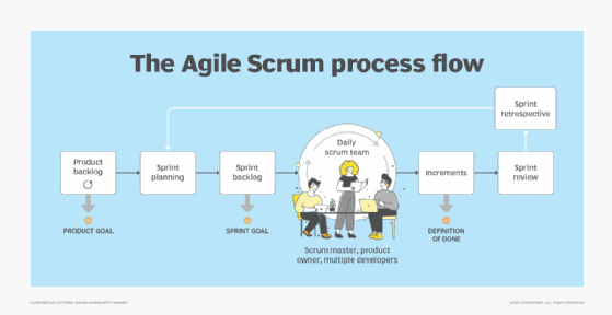 Agile 和 Scrum 的区别到底是什么？_scrum management agile-CSDN博客