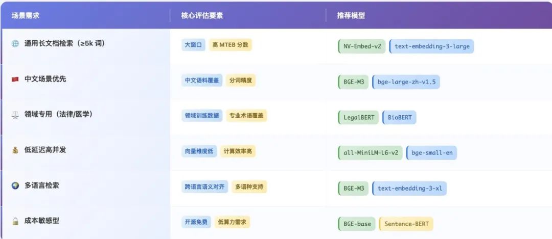 实用手册：Word2Vec、BERT等embedding模型怎么选？_word2vec和bert实现标书查重哪个更合适-CSDN博客