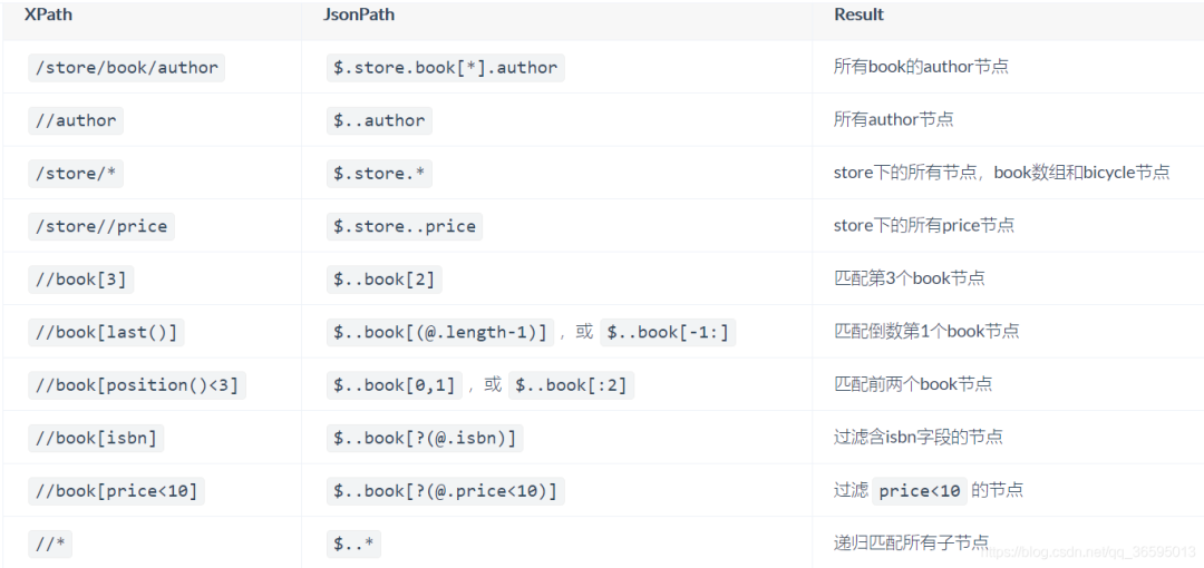 JsonPath完全介绍及详细使用教程_jsonpath教程-CSDN博客