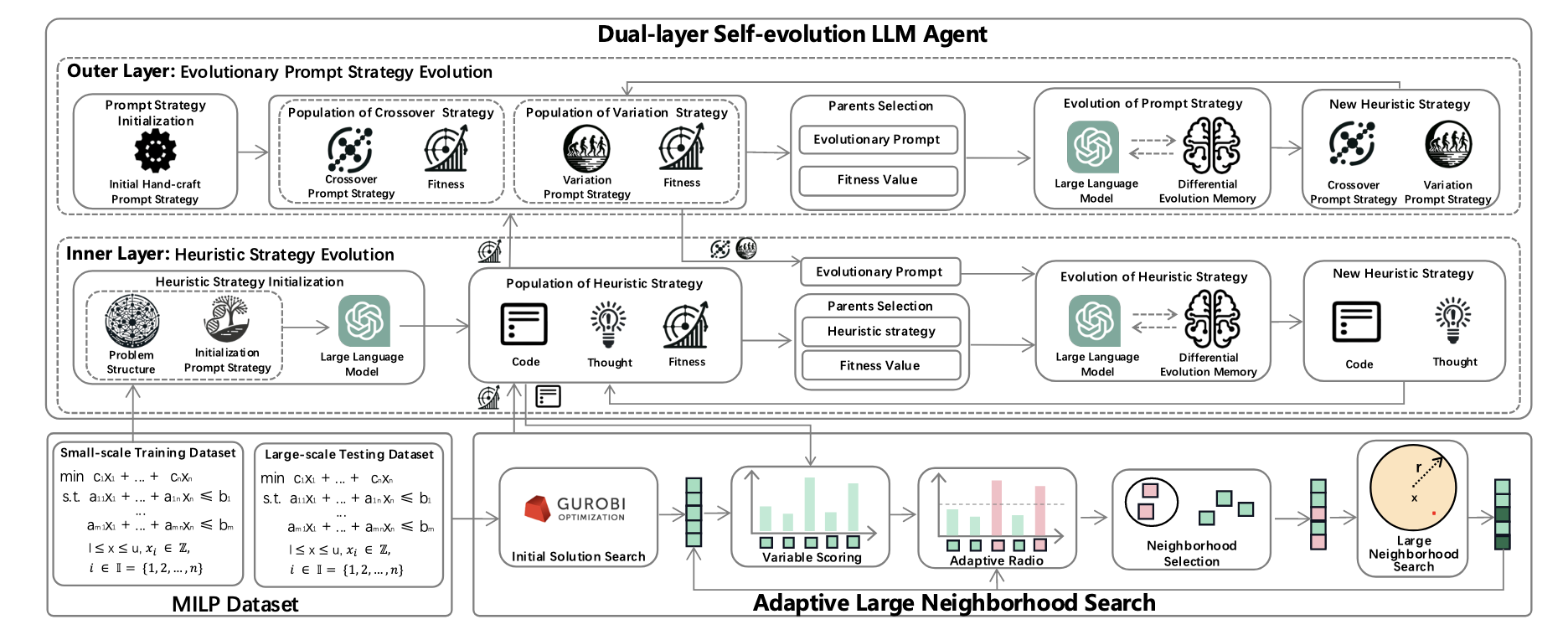 [论文导读] Large Language Model-driven Large Neighborhood Search for Large-Scale MILP Problems-CSDN博客