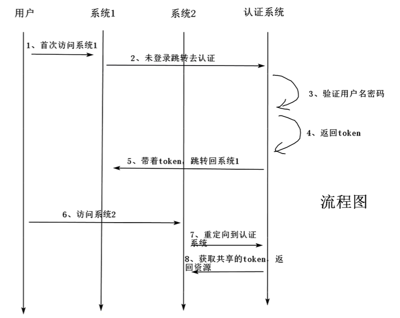 从Token介绍到单点登录SSO_sso token-CSDN博客