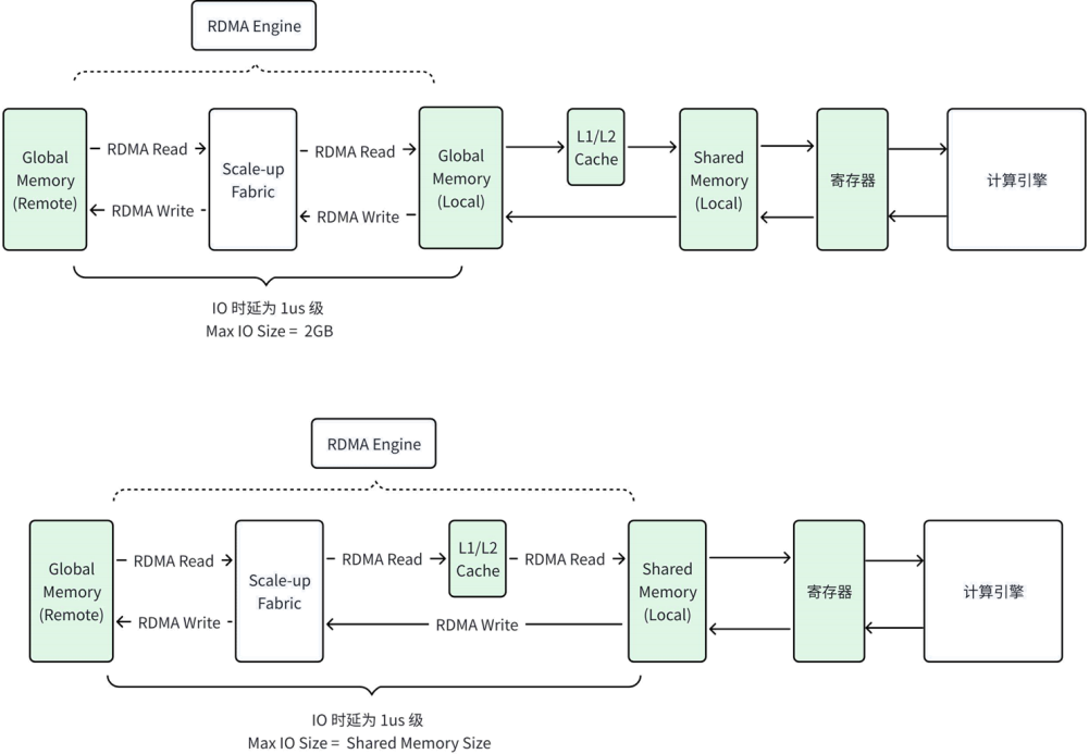 字节跳动的 GPU Scale-up 互联技术（全文）_gpu scale up-CSDN博客
