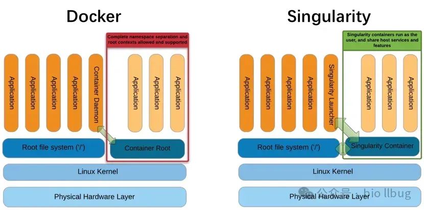 容器（Docker & Singularity）使用入门-CSDN博客