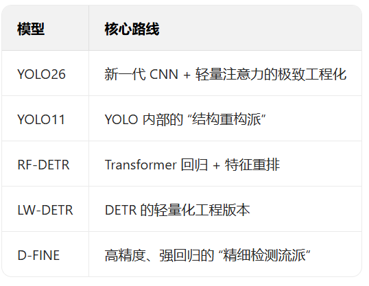 YOLO26、RF-DETR、D-FINE… 2026模型混战，工程师选择困难症怎么破-CSDN博客