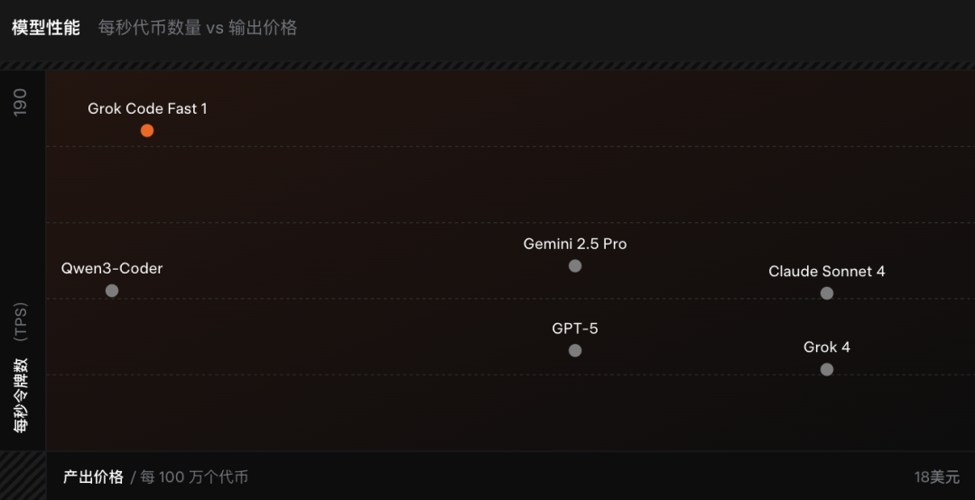 马斯克编程模型Grok Code Fast 1限时免费！速度惊人，挑战GPT-5地位！_grok-code-1-CSDN博客