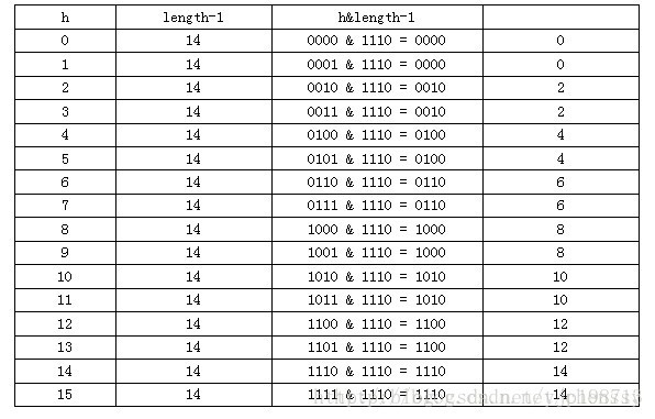 Java集合类（七）HashMap1.7-CSDN博客