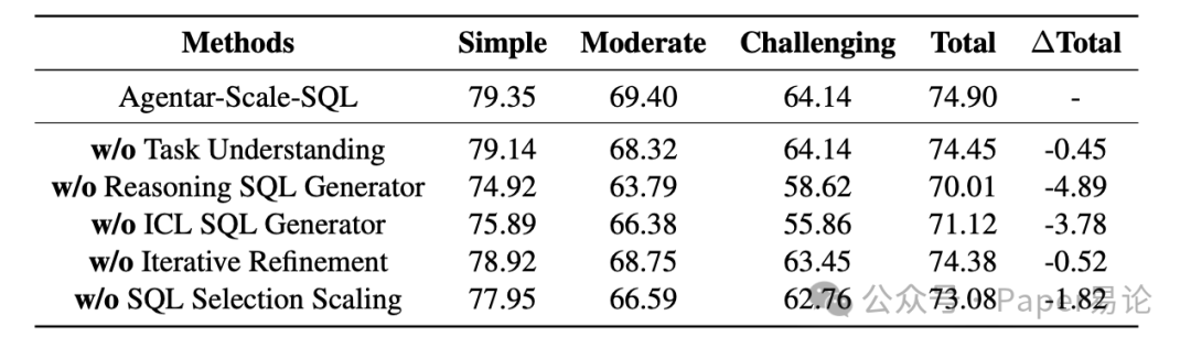 Agentar-Scale-SQL：靠 “多维度算力堆料”，我们把 Text-to-SQL 在 BIRD 榜单干到了81.67%-CSDN博客