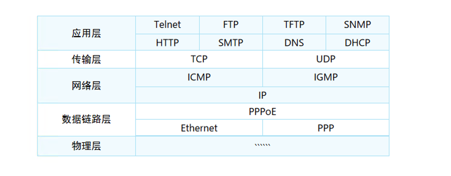 网络参考模型与标准协议,TCP/IP,ARP等协议详解!_应用和数据 网络参考模型与标准协议 数据通信过程-CSDN博客