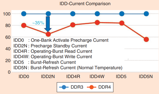 DDR DBI分析：探讨其对电源电压和单端信号的影响-CSDN博客