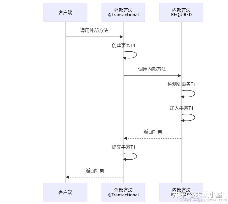 事务管理最全指南：嵌套事务、传播机制与失效场景深度复盘-CSDN博客