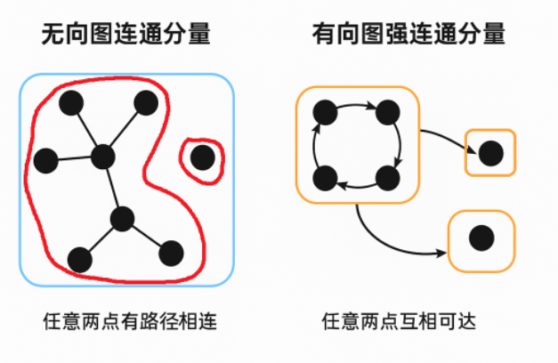 用 Tarjan 算法求解有向图的强连通分量-CSDN博客