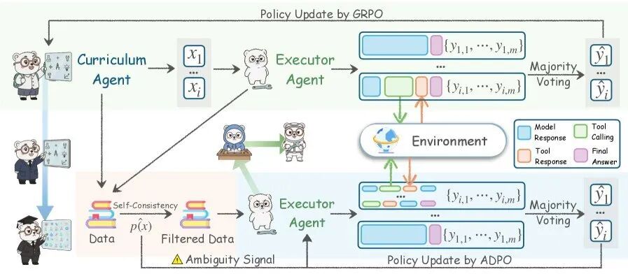 你的Agent为什么不够聪明？因为它不会“左右互搏”！斯坦福Agent0，让推理能力飙升24%！-CSDN博客