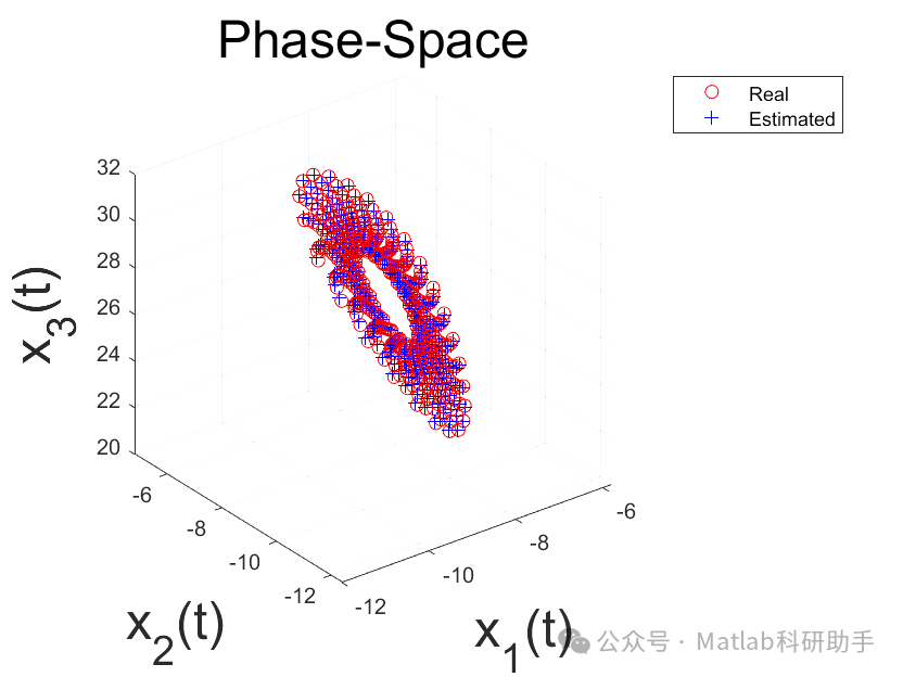 【预测模型】使用 LSSVM求解反常微分方程问题附Matlab代码_lssvr解微分方程-CSDN博客