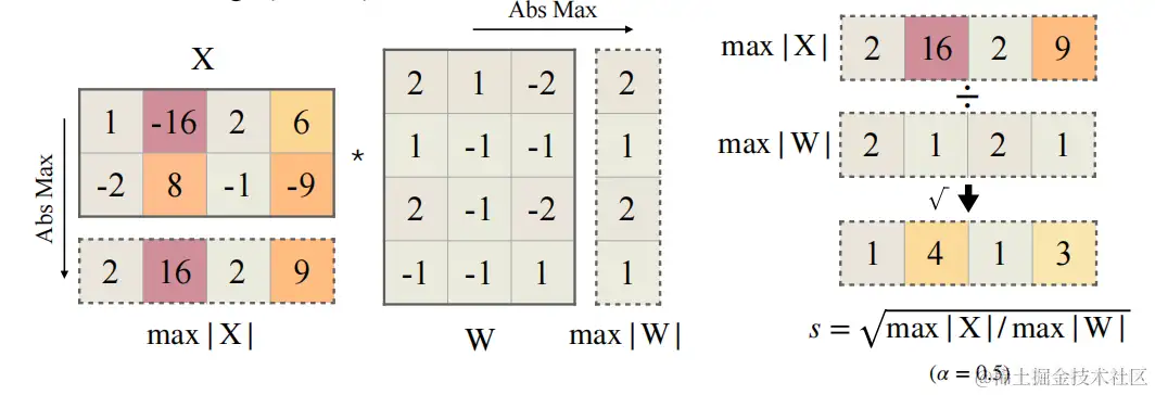 深入浅出大模型量化（二）：“优等生”SmoothQuant 如何实现又快又准的 W8A8-CSDN博客