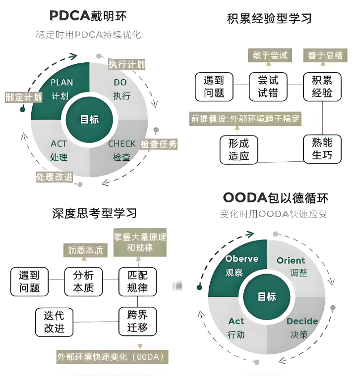 OODA 循环 | 应对复杂环境的高效决策与行动模型_ooda循环-CSDN博客