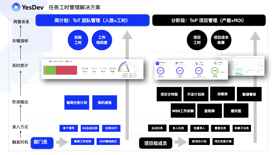 比Trello更适合中国团队的任务协作工具：YesDev的工时管理优势解析_yesdev 工时 累计-CSDN博客
