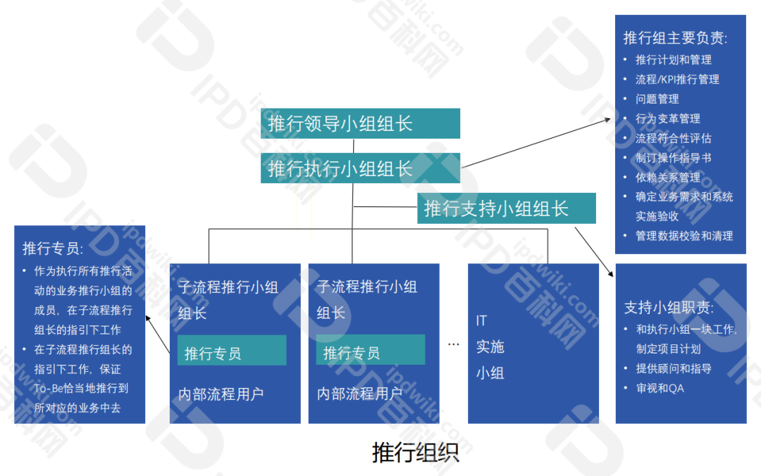 IPD推行成功的核心要素（二十三）IPD流程试运行与试点项目推行验证小步快跑保证产品绝对成功_ipd项目cdp流程试点工作汇报-CSDN博客