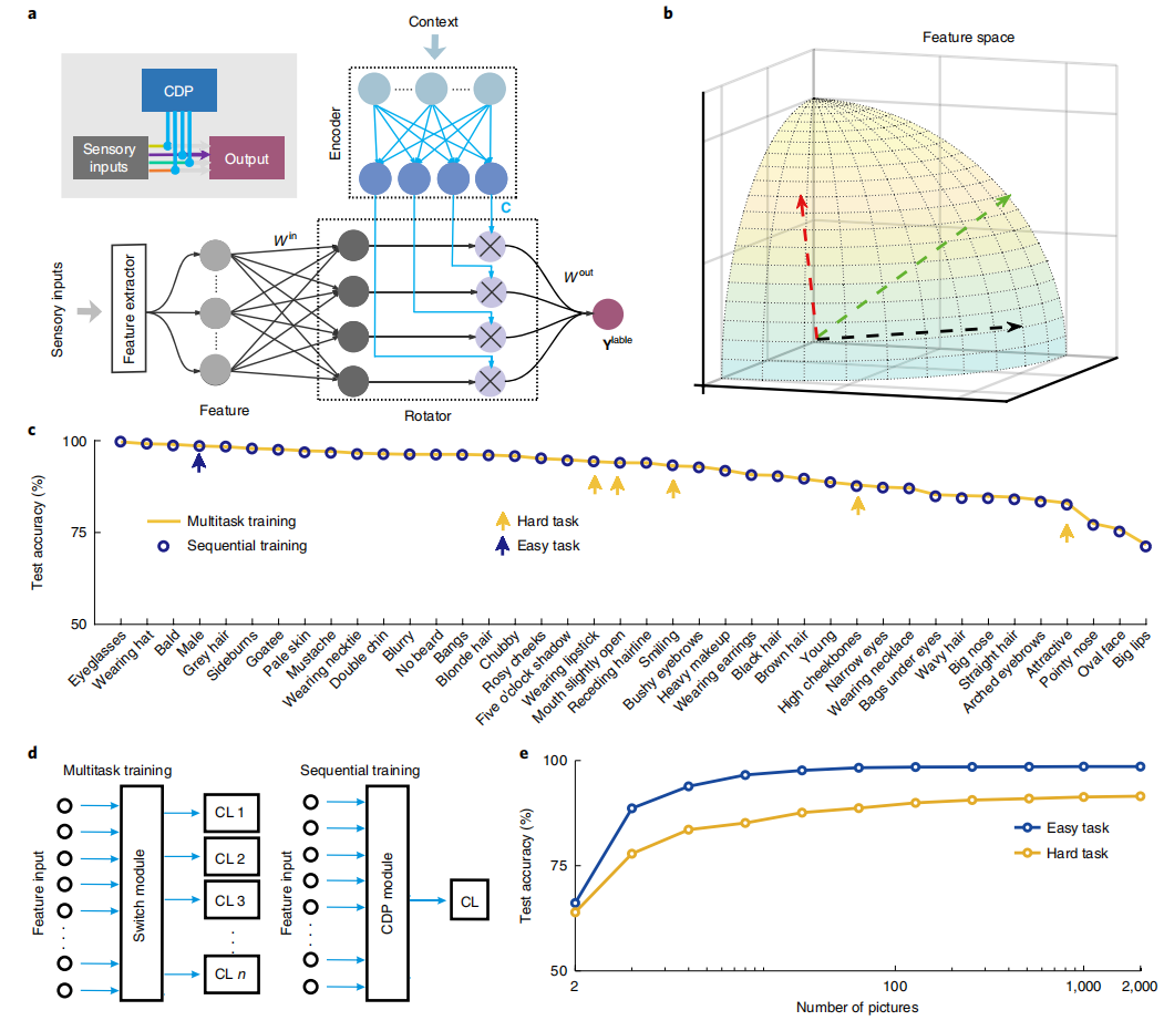 【连续学习之OWM算法】2019年Nature期刊论文Continual learning of context-dependent processing in neural networks ...