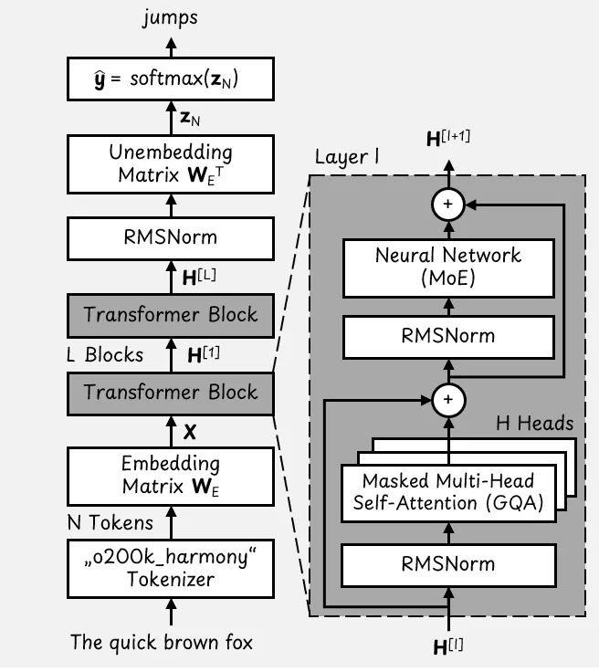 一文搞懂GPT-OSS架构：LLM核心原理解析与实现细节！_gpt-oss语言模型基座-CSDN博客