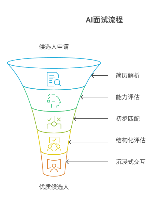 HR速藏！从初筛到终面，AI面试全链路拆解_人工智能校招终面-CSDN博客