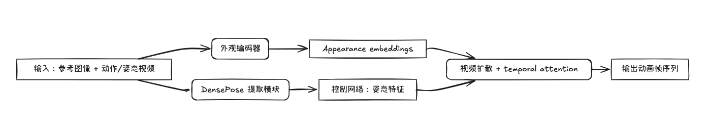 GitHub 开源热搜！10.7k star， MagicAnimate，让照片秒变动画短片！_magigic git-CSDN博客