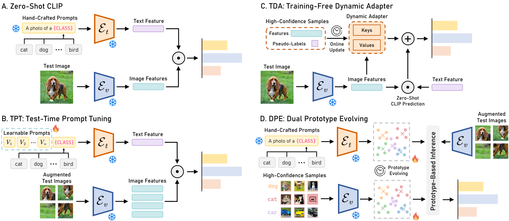 DPE-CLIP: Dual Prototype Evolving for Test-Time Generalization of ...