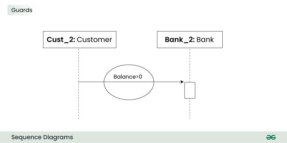 Sequence Diagrams – Unified Modeling Language (UML) 翻译与笔记 ...