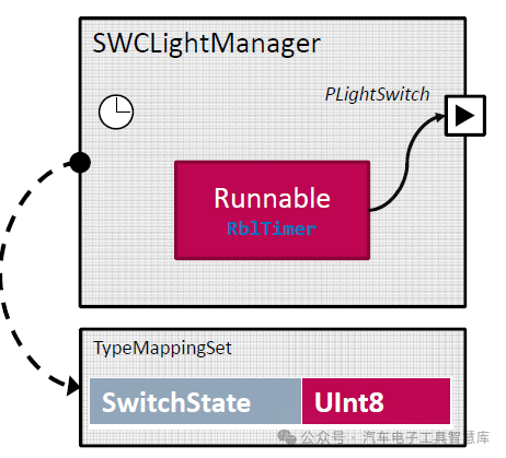 【技术进阶】|一文搞定Autosar SWC开发秘籍，码住!-CSDN博客