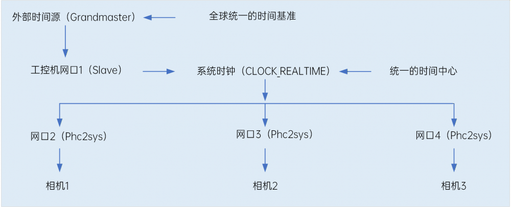 基于PTP，如何做好多传感器微秒级时间同步？-CSDN博客