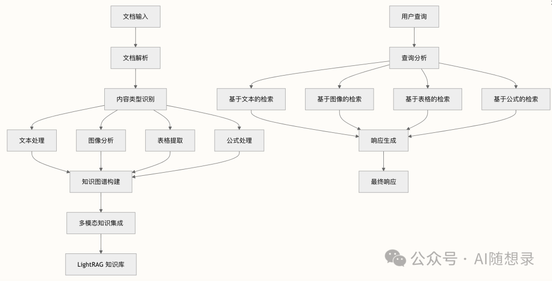 LightRAG技术架构解读，非常详细收藏这一篇就够了！_lightrag详解-CSDN博客
