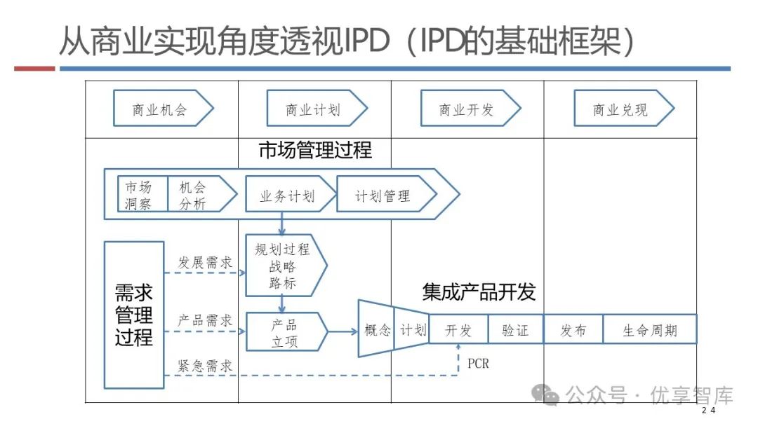 52页PPT|华为研发之道深度解析：从顶层设计到价值实现的 IPD 方法论_华为ipd方法论-CSDN博客