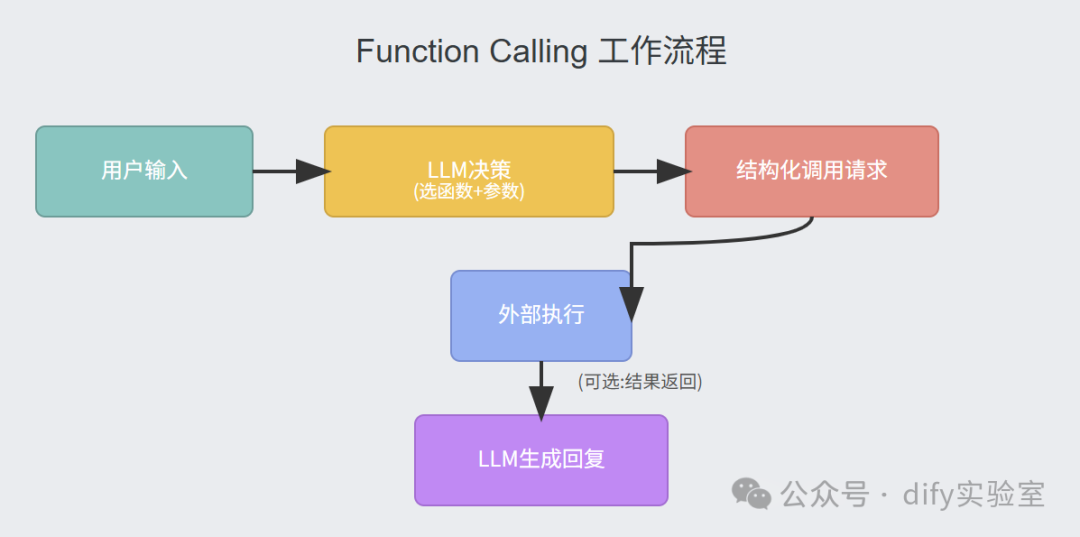 精准驱动AI行动 —— 深入解析Function Calling策略_dify function call-CSDN博客