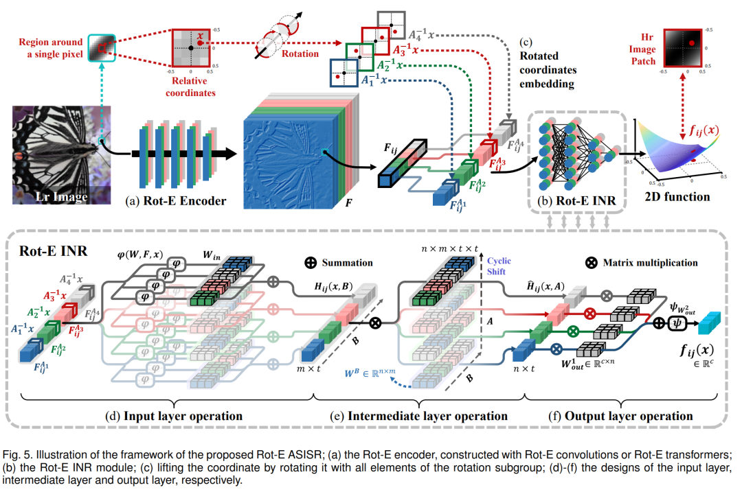 IEEE TPAMI | 旋转等变性拯救任意尺度超分：西安交大等提出旋转等变ASISR框架-CSDN博客