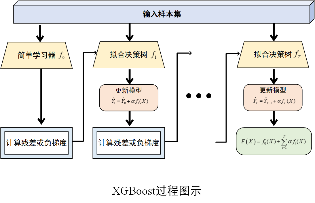 XGBoost算法原理及Python实现-CSDN博客