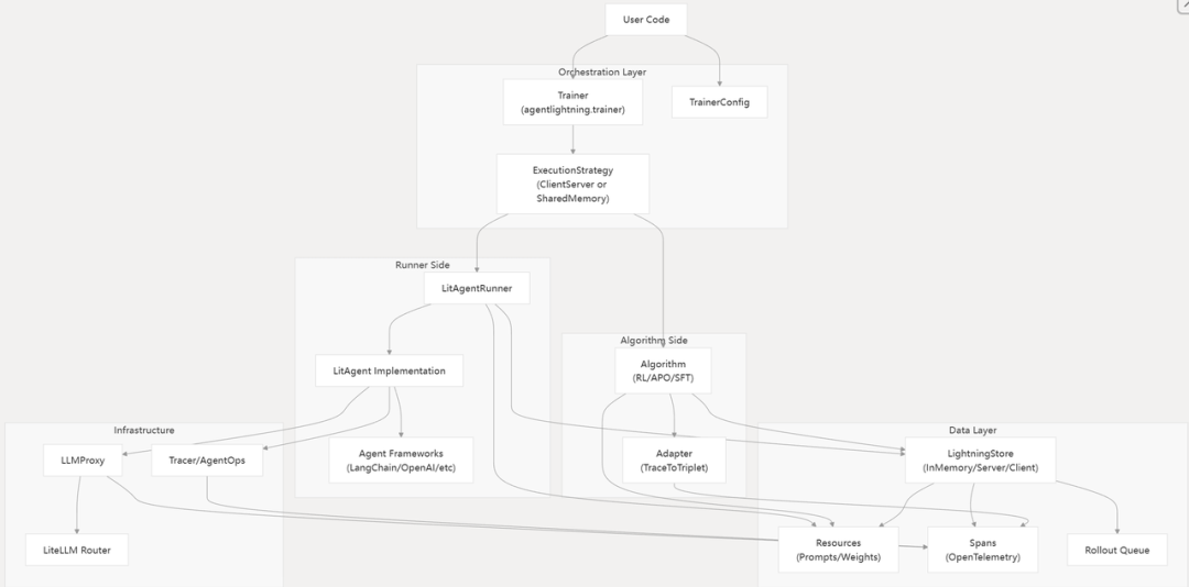 从零开始掌握Agent-Lightning：基于LangGraph的SQL-Agent强化学习实战教程！_鈥孉gent lightning-CSDN博客
