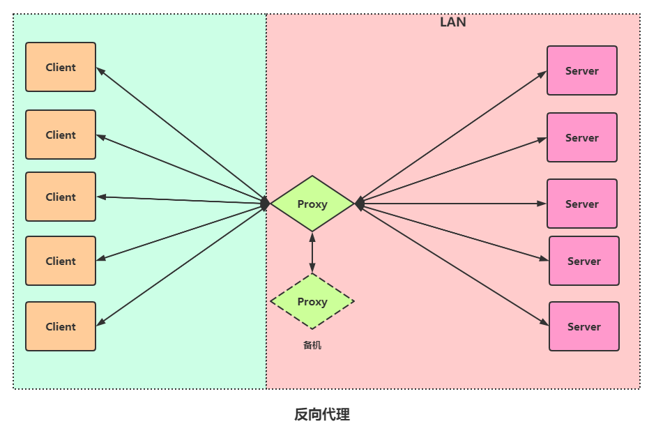 负载均衡 LVS vs Nginx 对比！还傻傻分不清？_lvs和nginx的负载区别-CSDN博客