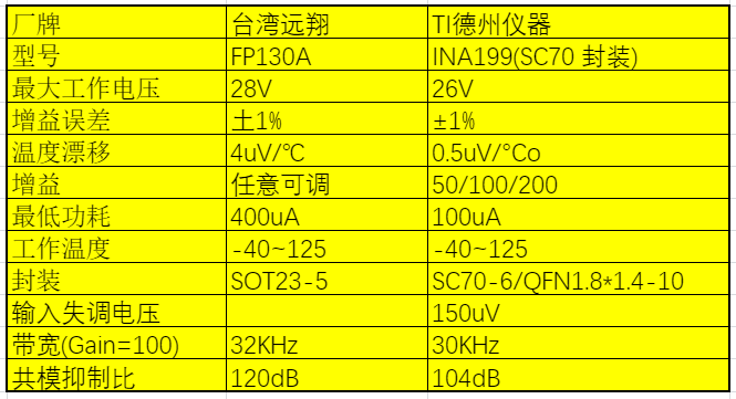 INA199的替换方案：Pin-to-Pin兼容的FP130A，支持增益灵活调整_fp130a应用电路-CSDN博客