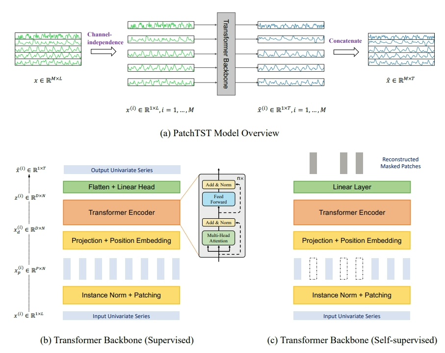 PatchTST模型无监督、自监督（Patch Time series Transformer...-CSDN博客