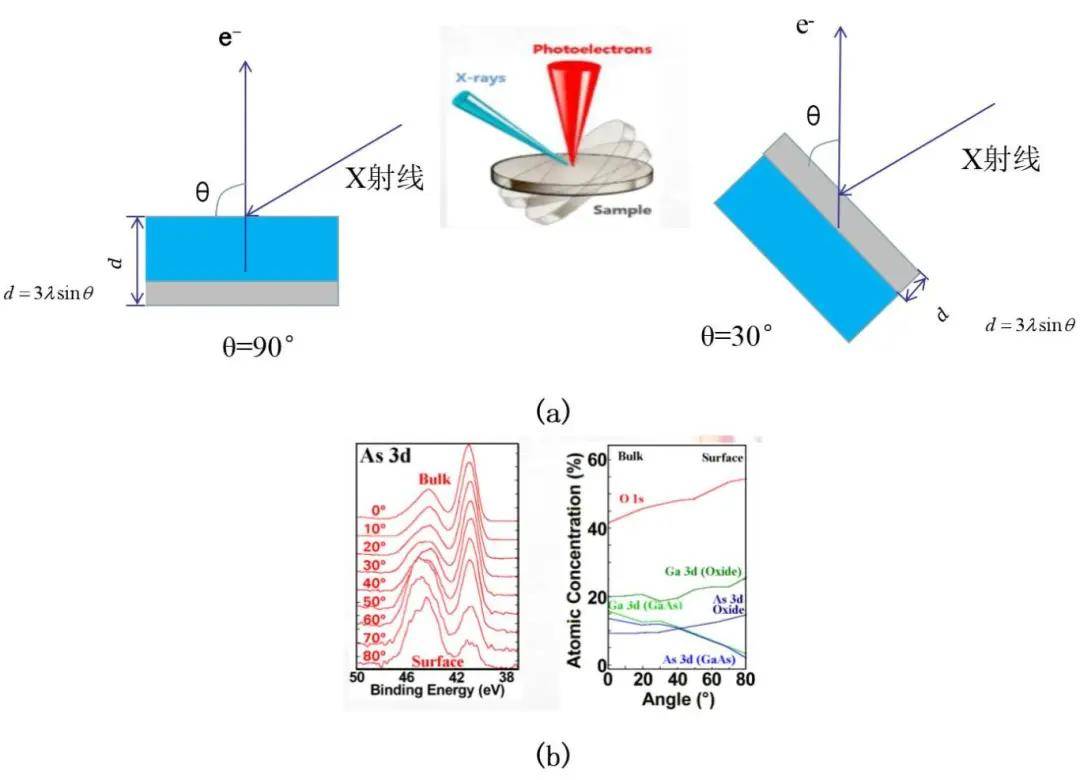 X射线光电子能谱仪（XPS）深度刨析 _xps深度剖析-CSDN博客