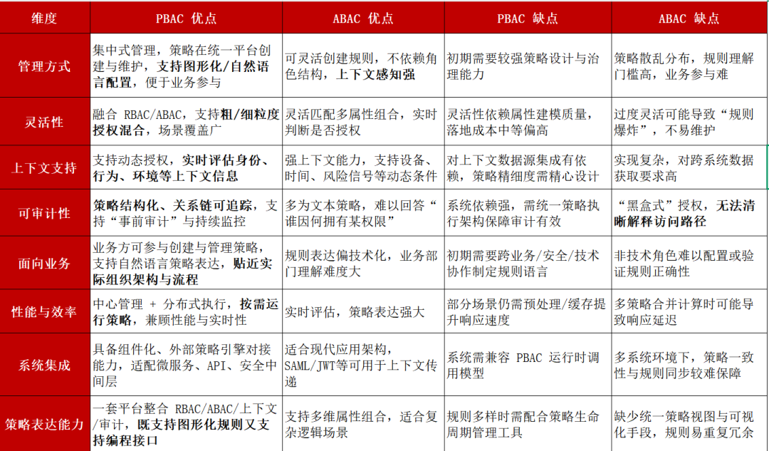 一文看懂ACL、RBAC、ABAC与PBAC：企业权限控制的演进之路_rbac abac pbac-CSDN博客